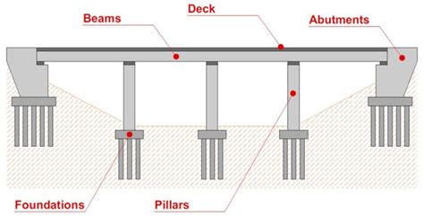 Bridge Construction 10 Stages To Manage The Entire Process Biblus