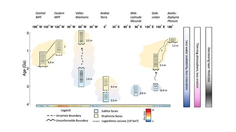 Mars Young Sedimentary Rocks Early Thinning Late Persistence Diachronous Boundaries And A