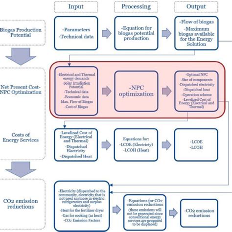 Optimization Calculation Flow And Framework Of The Microgridspy Chp Model Download Scientific