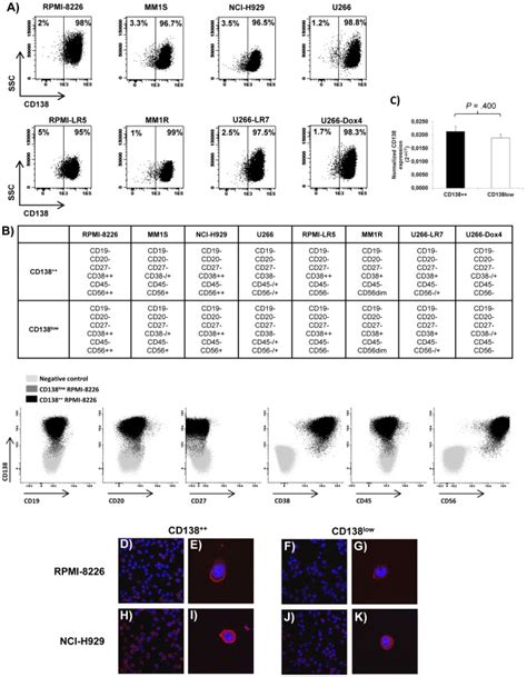 A Dot Plots Showing The Percentage Of Cd138 And Cd138low Cells In Download Scientific