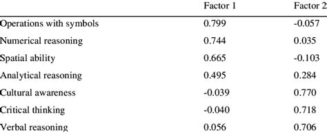 Factor Pattern Loadings With Direct Oblimin Rotation Download Table