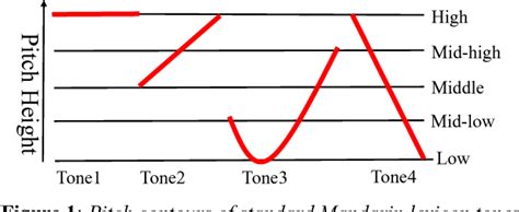 Figure 1 From Improving Mandarin Tone Mispronunciation Detection For