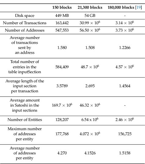 table 1 from applying the etl process to blockchain data prospect and