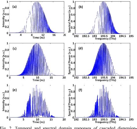 Figure 2 From All Optical Random Sequence Generation For Compressive Sensing Detection Of Rf