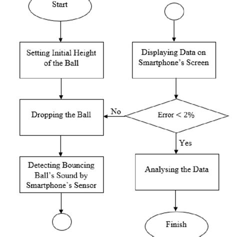 Pdf Determining The Coefficient Of Restitution Through The “bouncing Ball” Experiment Using