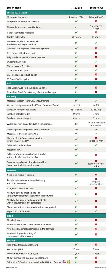 Raysafe Xi X2 Vs Mako Mako By Rti Group