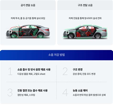 자동차 소음과 이별하는 방법 Micro Scale Level Approach