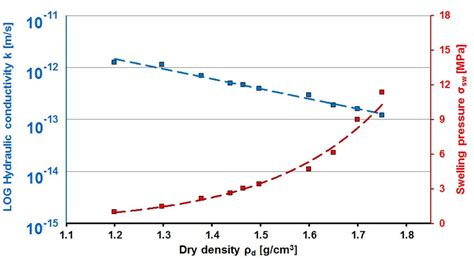 Hydraulic Conductivity And Swelling Pressure Values For The Selected Download Scientific