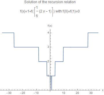 Algorithms How To Convert Recursive Function Into Explicit Form Mathematics Stack Exchange