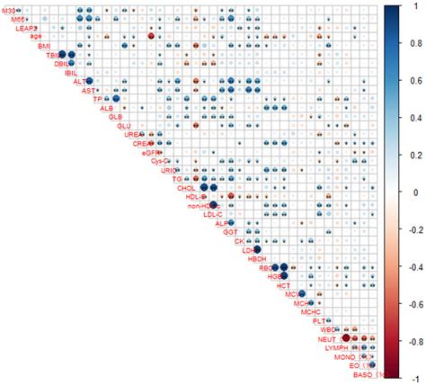 Visualization Of The Correlation Matrix Of Detection Indicators