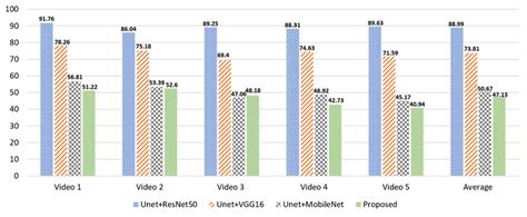 average running time per frame in milliseconds taken by our method and