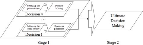 multi stage decision making model download scientific diagram