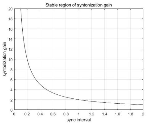 Improved Time Synchronization Algorithm Based On Direct Compensation Of
