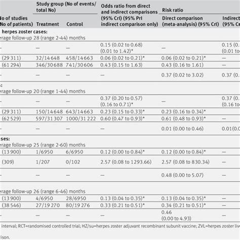 Summary Of Main Results Using Randomised Controlled Trials Only And