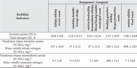 Chemical Content Of Composts Used In The Experiment Download Scientific Diagram