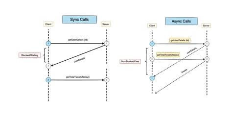 Javascript Callback Functions And Promises Dev Community