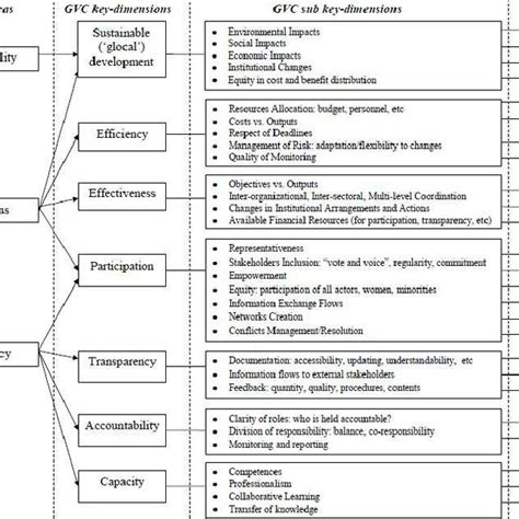 A Preliminary Conceptual Framework For Assessing Good Governance