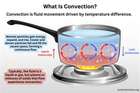 Convection Definition Examples Types Convection Convection Currents Conduction