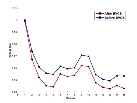 Bus Voltages Before And After Evcs Penetration Download Scientific