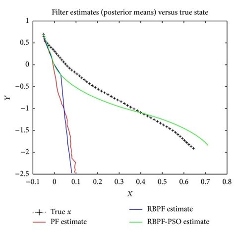 The Estimations Of Different Particle Filters When The Regular Pf Diverges Download