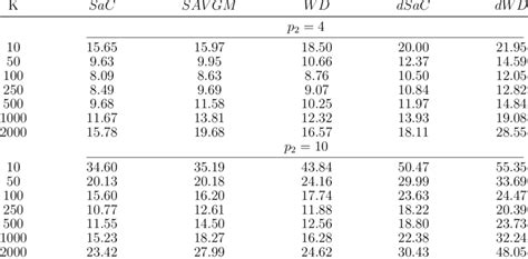 average cpu time for each replication based on b 500 replications for