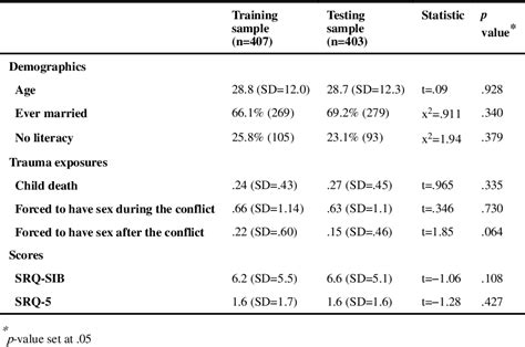 Table 1 From Development Of A Brief Screening Tool For Womens Mental Health Assessment In