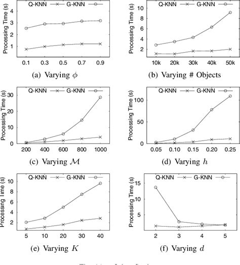 Figure 11 From Quantile Based Knn Over Multi Valued Objects Semantic Scholar