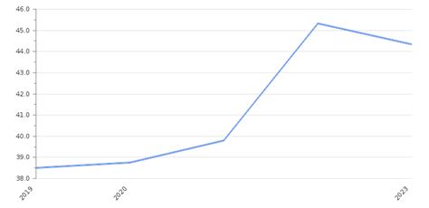 Cameroon Gdp Value And Rate 2025 Per Capita Gdp Structure