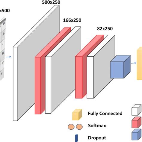 cnn architecture used for text based source code classification