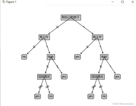 决策树算法（id3、c4 5、cart）详解及比较 csdn博客