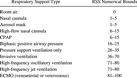 Numerical Bounds Assigned To Respiratory Support Types Download Scientific Diagram