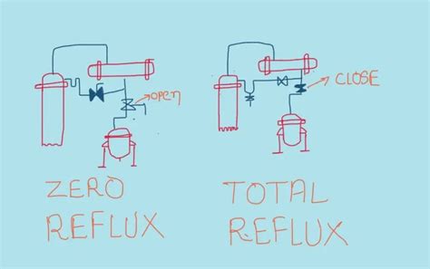 5 5 Types Of Reflux In Distillation Column