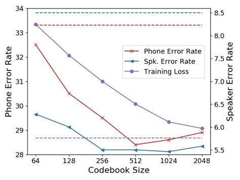 Training Loss Purple Phonetic Classification Red And Speaker