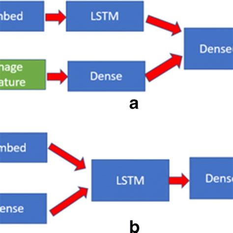 A The Merge Architecture B The Inject Architecture Download Scientific Diagram