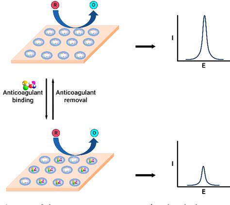 Figure 4 From Electrochemical Monitoring In Anticoagulation Therapy Semantic Scholar