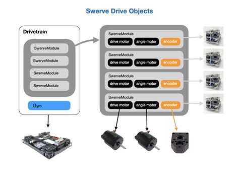 Swerve Drive Team 2928 Frc Training