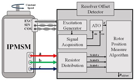 Resolver Motor