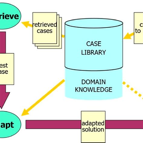 the case based reasoning cbr cycle download scientific diagram