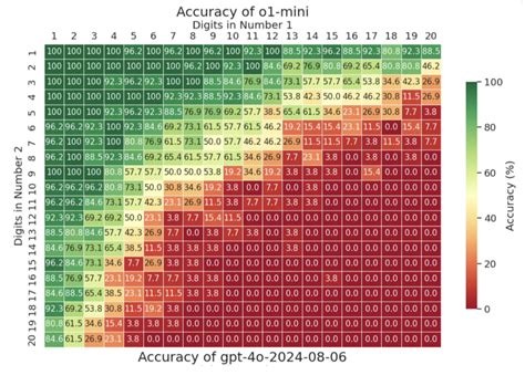 Calculators Beat Llms At Math