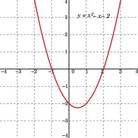 The Absence Of Asymptotes In Quadratic Functions Illustrated