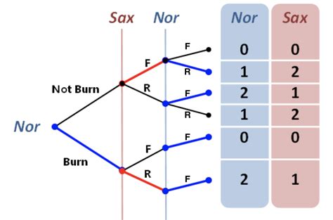耶鲁大学《博弈论》课程——逆向归纳 逆向归纳法求解纳什均衡例题 csdn博客