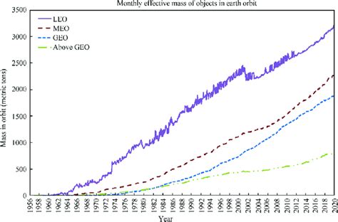 Monthly Effective Mass Of Objects In Earth Orbit Adopted From Nasa 2 Download Scientific
