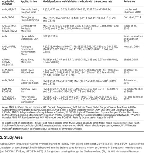Literatures On Applied ML Methods For Ow Forecasting Download Scientific Diagram