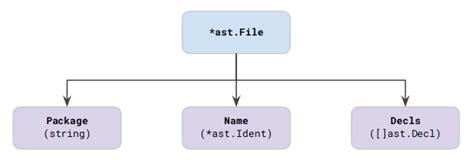 Abstract Syntax Trees Asts In Go Eleni Fragkiadaki