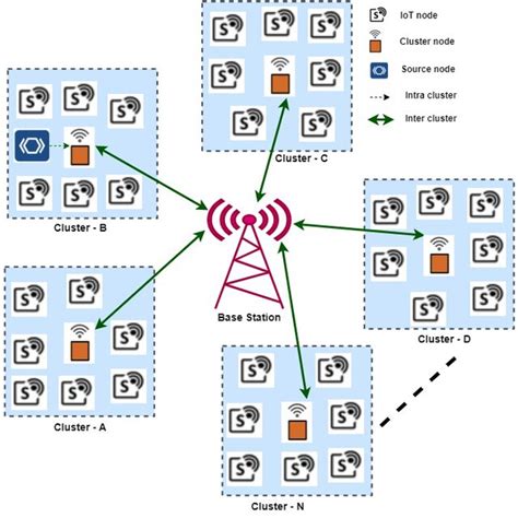system model of iot download scientific diagram