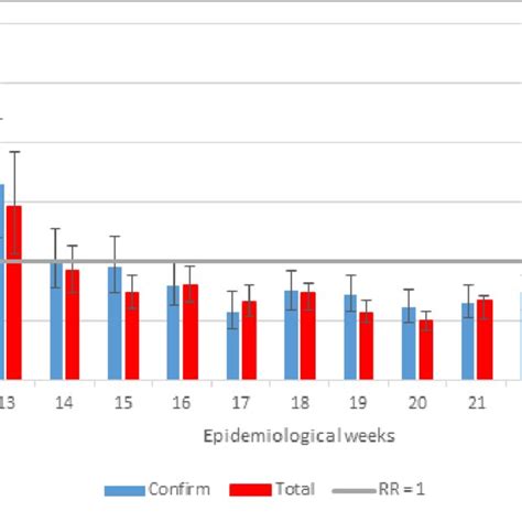 Posterior Means Of The Spatiotemporal Relative Risks Rr For Confirmed Download Scientific