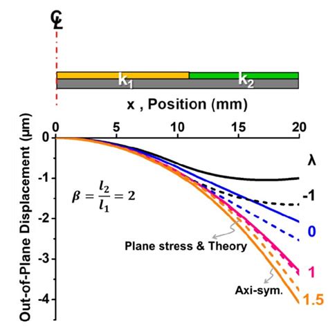 Out Of Plane Displacement Of The Beam Along The Length Of The Beam For Download Scientific