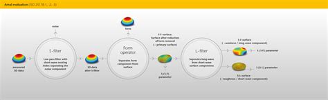Surface Roughness Measurement Profile Vs Areal 3d Polytec