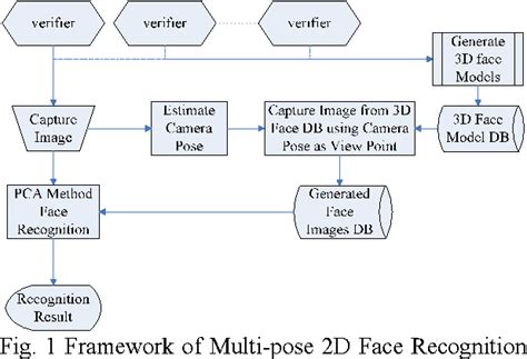 Figure 1 From Improved Multi Pose 2d Face Recognition Using 3d Face Model With Camera Pose