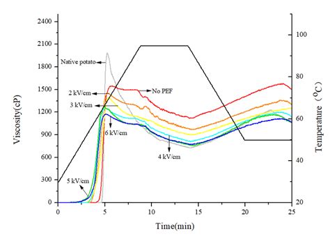Pasting Profiles Of Native Starch And Pulsed Electric Field